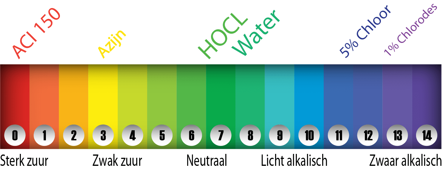 Wat is HOCl? - Alert Hygiëne